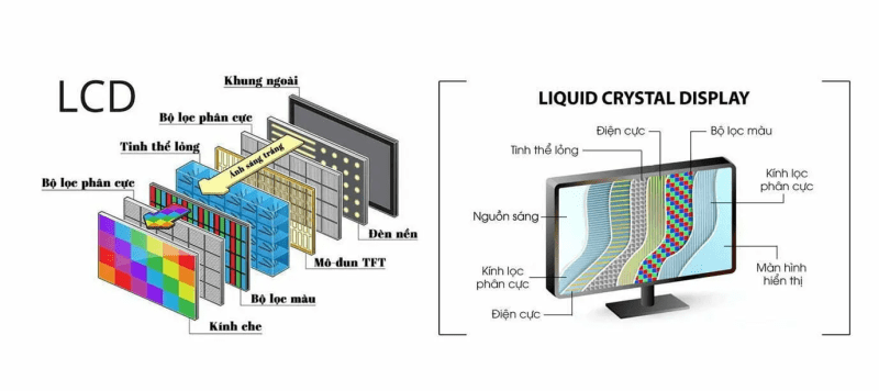 Màn LCD là gì? So sánh màn LCD và màn LED
